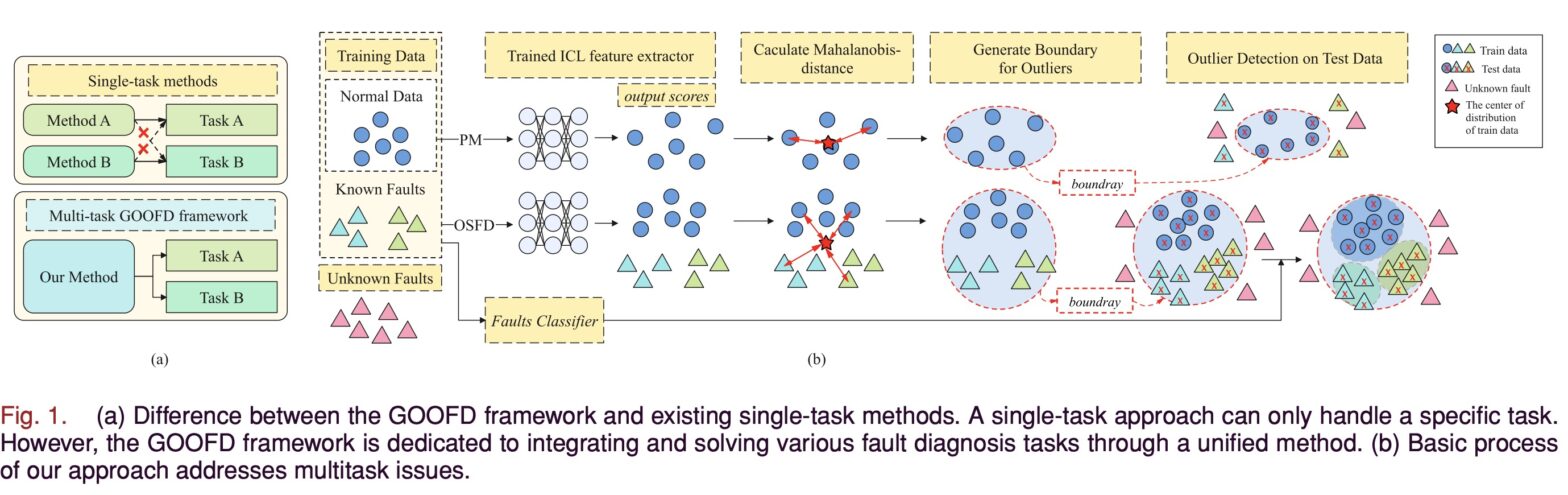 喜报 ｜DSKE LAB硕士研究生在SCI一区期刊TII发表成果：GOOFD，基于内部对比学习的广义超分布故障诊断