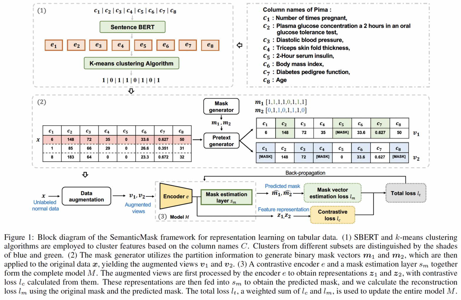 DSKE LAB博士研究生在机器学习顶会IJCAI发表成果：SemanticMask: 用于表格数据异常检测的对比视图